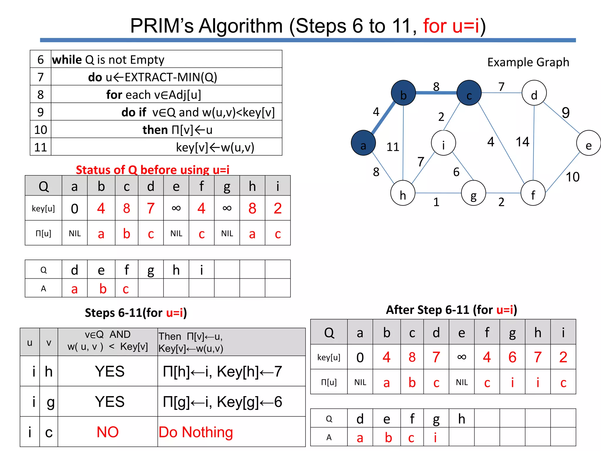 Prim's algorithm | PPT