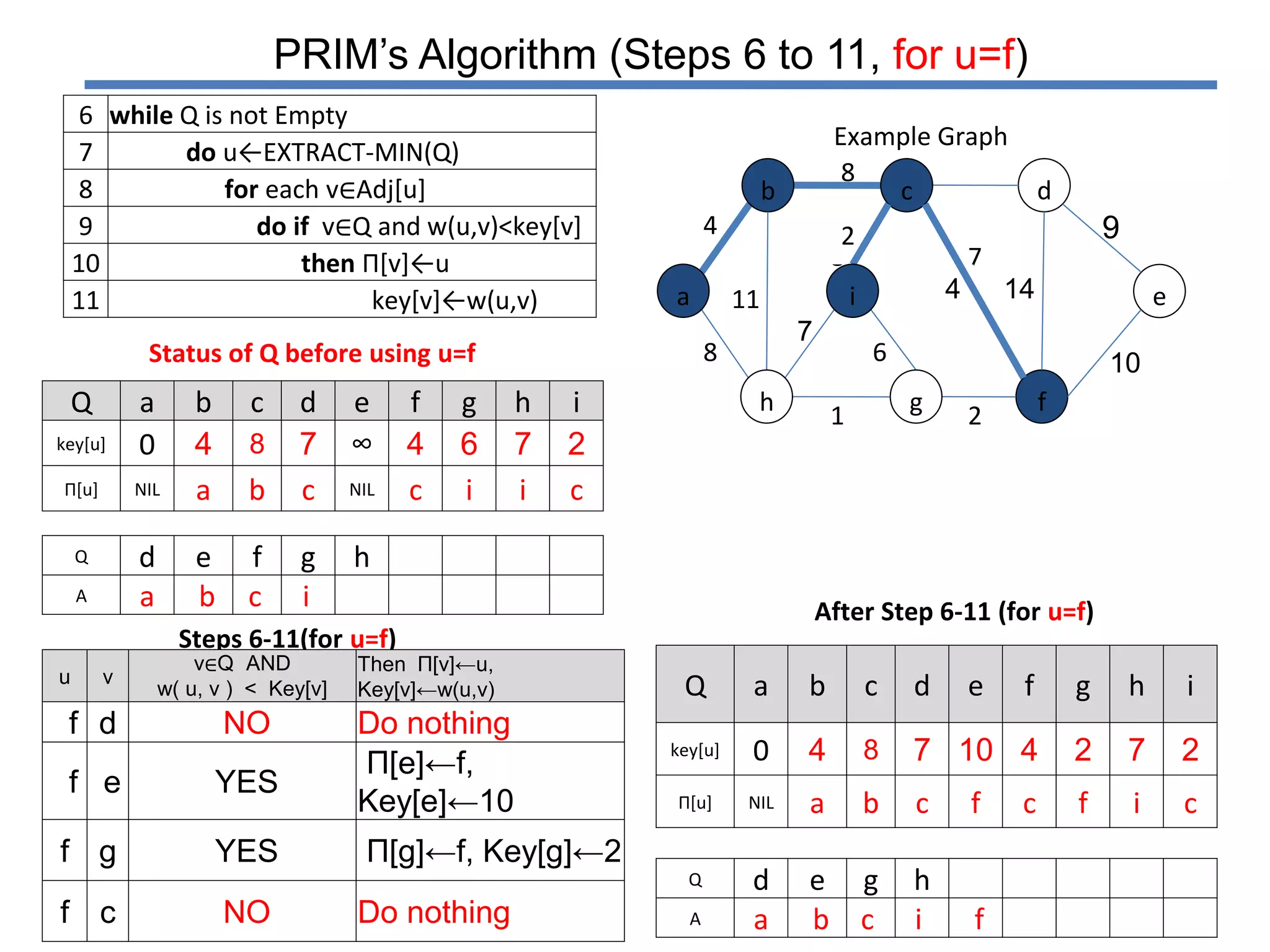 Prim's algorithm | PPTX