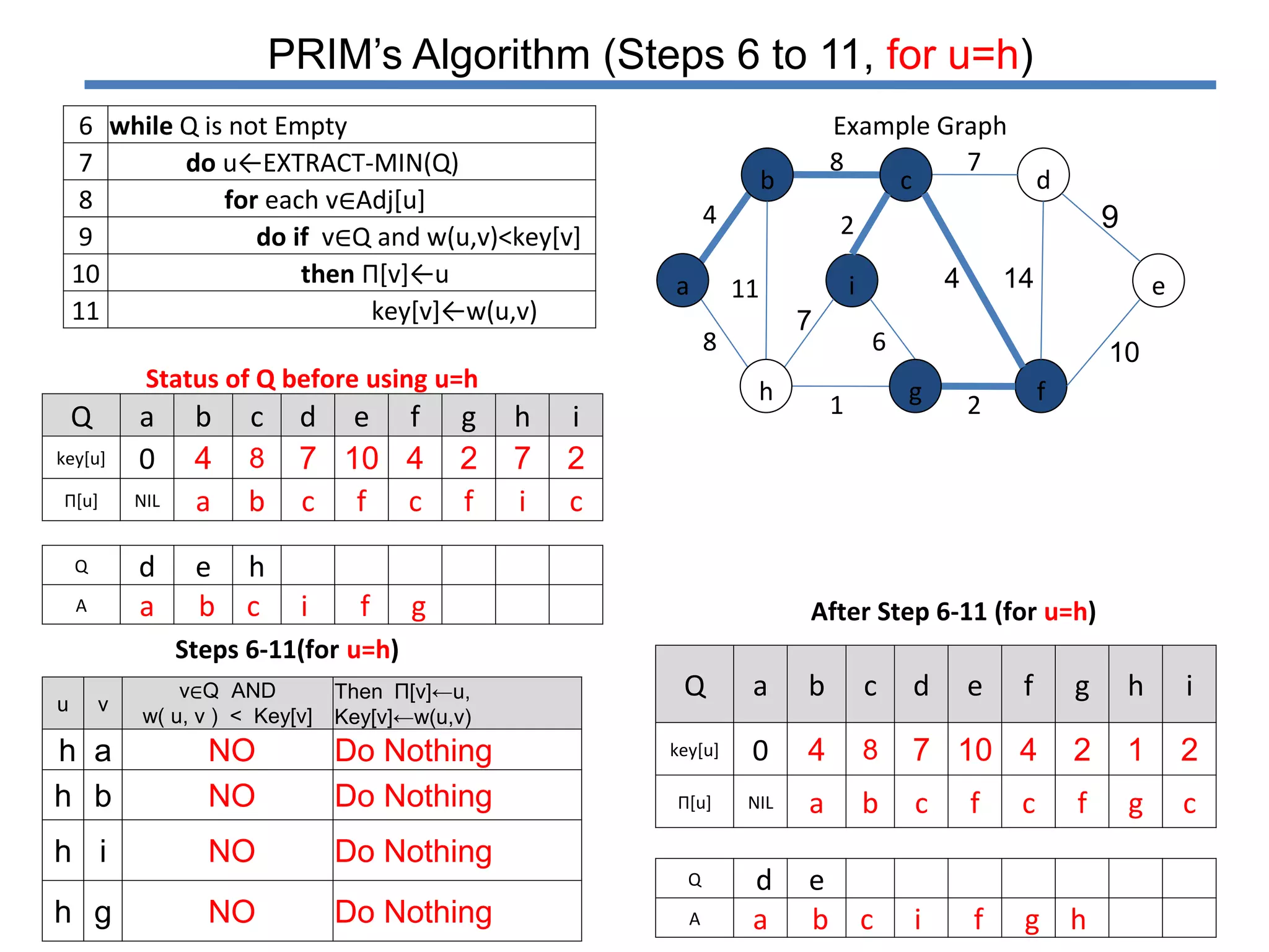 Prim's algorithm | PPT