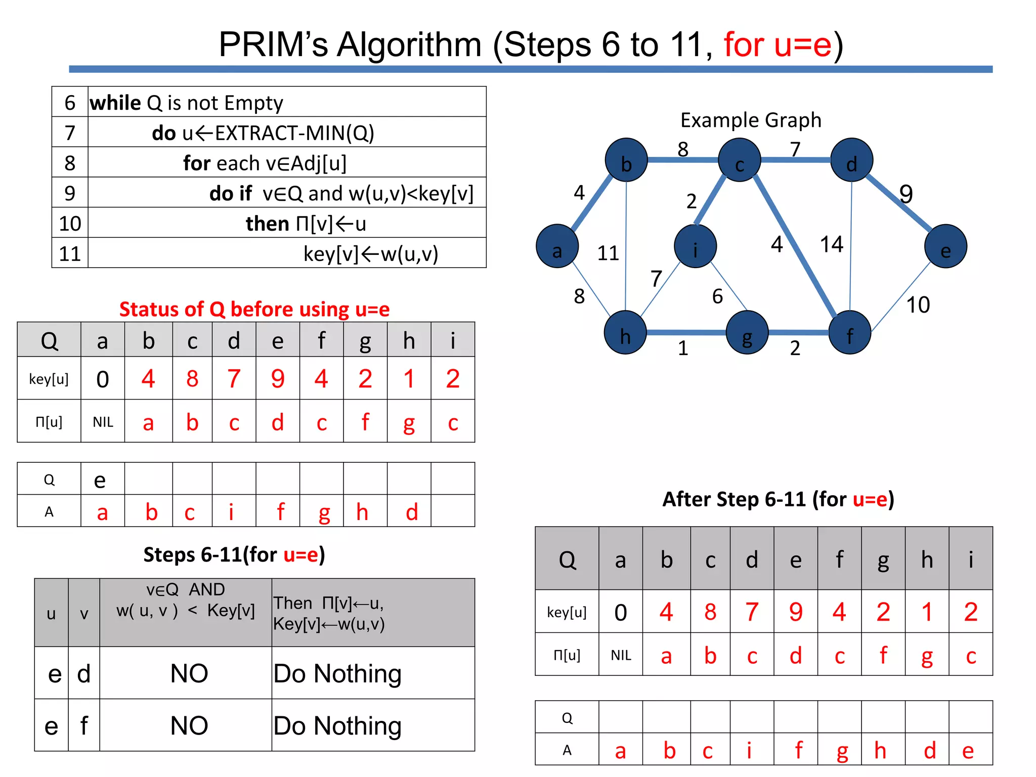 Prim's algorithm | PPT