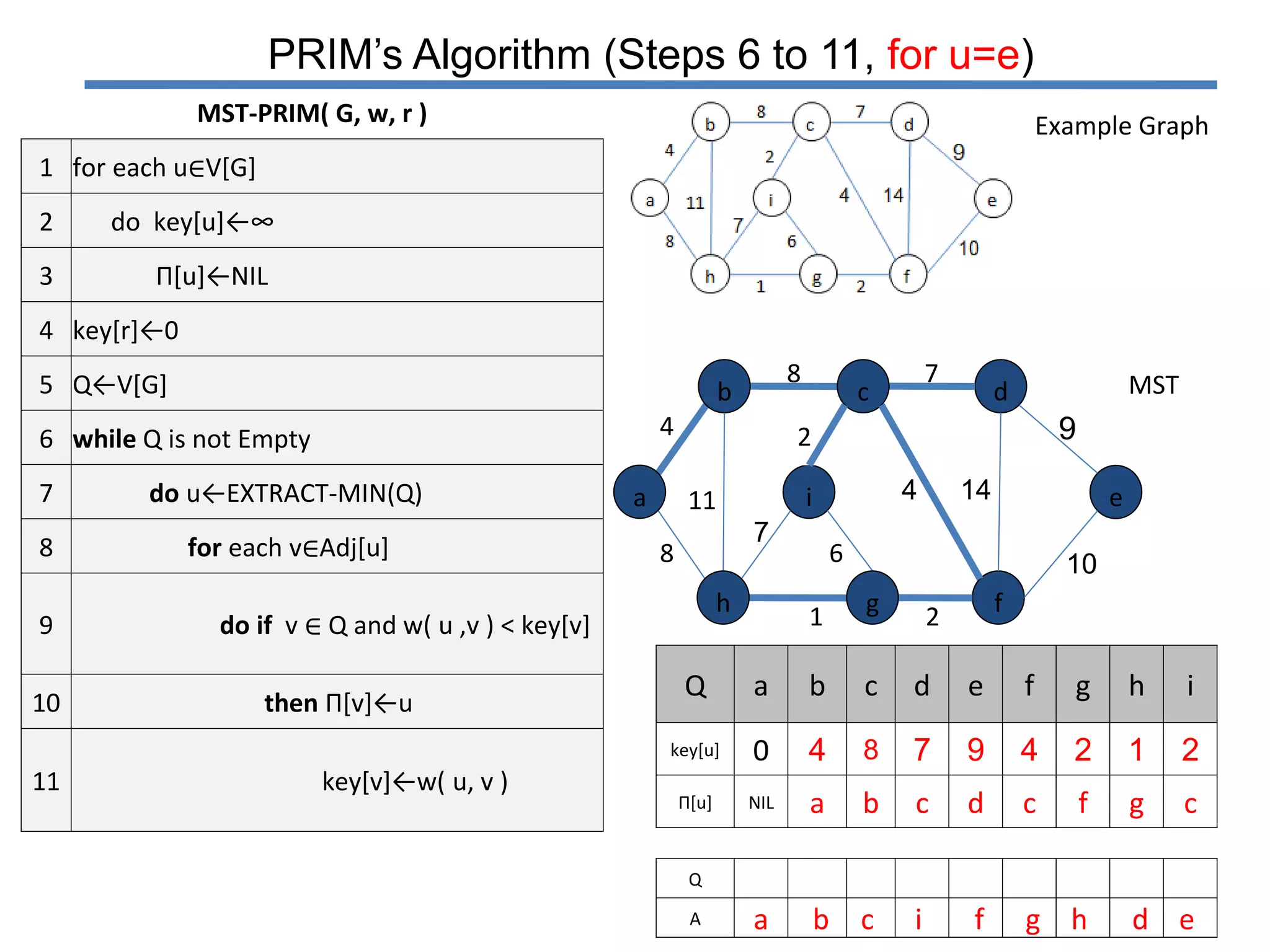 Prim's algorithm | PPTX