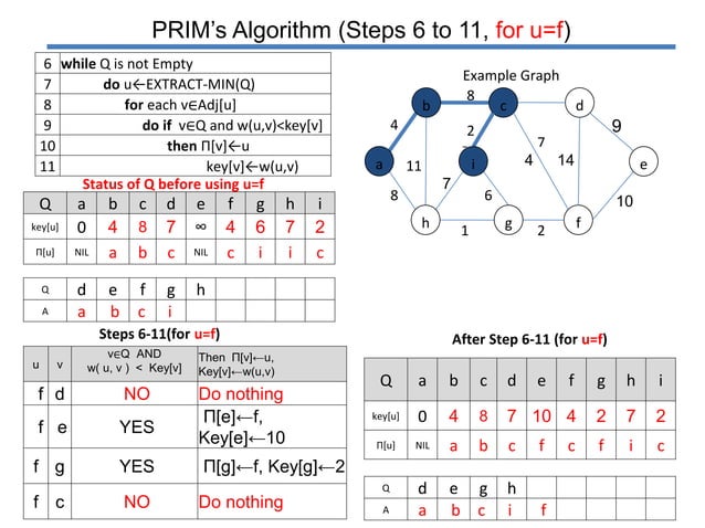 Prim's algorithm | PPTX