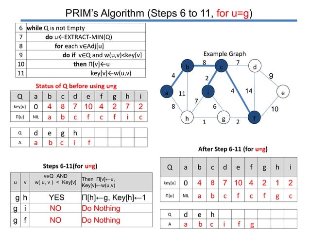 Prim's algorithm | PPTX