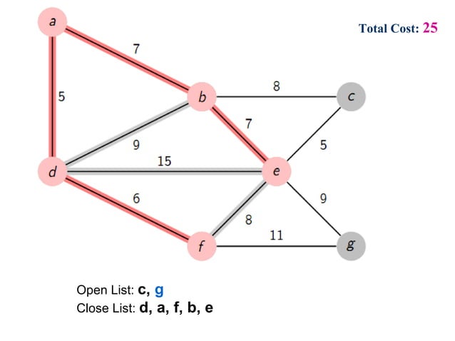 Prim's Algorithm on minimum spanning tree | PPT