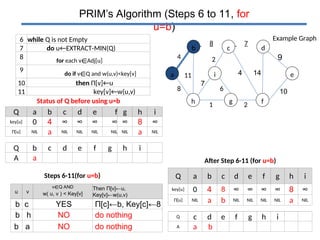 prims algorithm for algorithms for cs st | PPT
