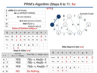 prims algorithm for algorithms for cs st | PPT