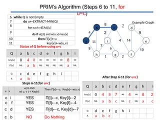 prims algorithm for algorithms for cs st | PPT