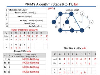 prims algorithm for algorithms for cs st | PPT