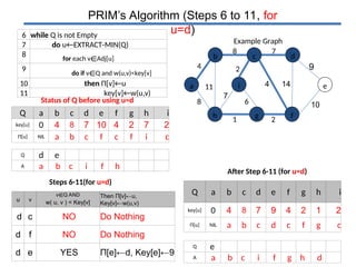 prims algorithm for algorithms for cs st | PPT