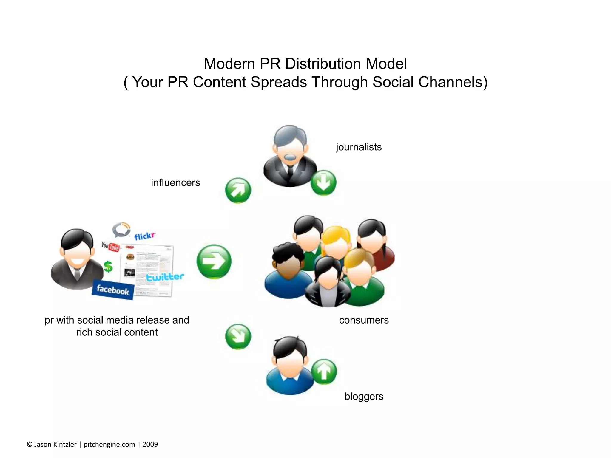 PR Distribution Process in Six Slides | PPTX