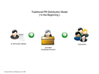 PR Distribution Process in Six Slides | PPTX