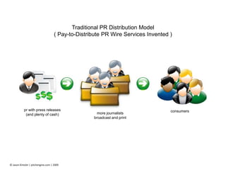 PR Distribution Process in Six Slides | PPTX