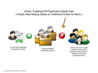 PR Distribution Process in Six Slides | PPTX