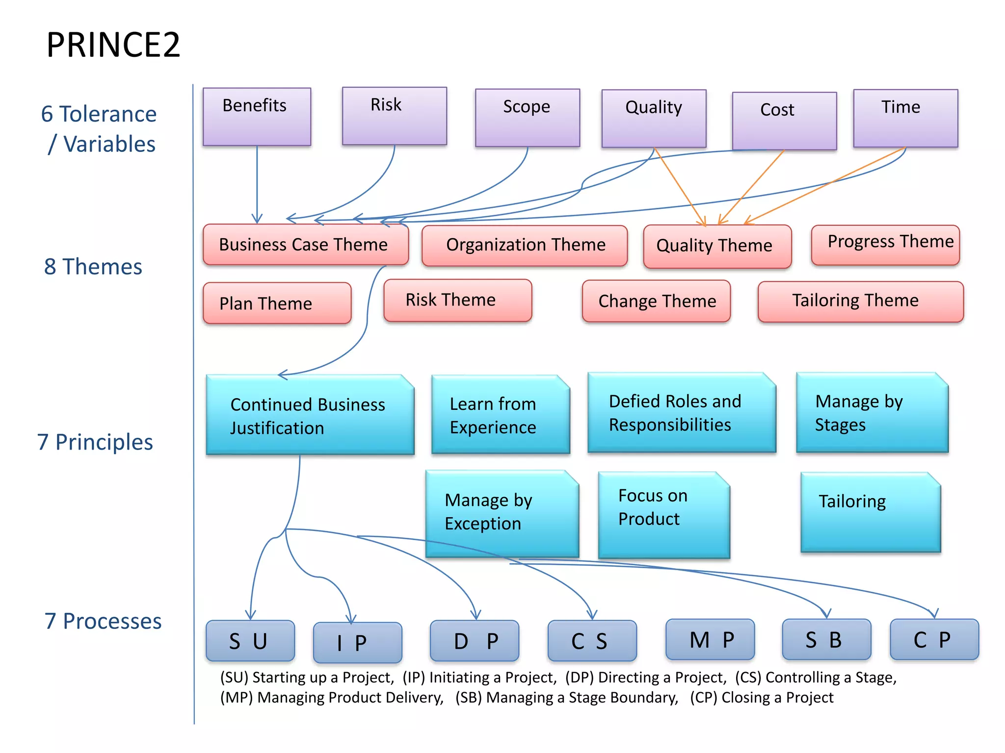 Project Methodology based on PRINCE2 【Continuous Study】 | PDF