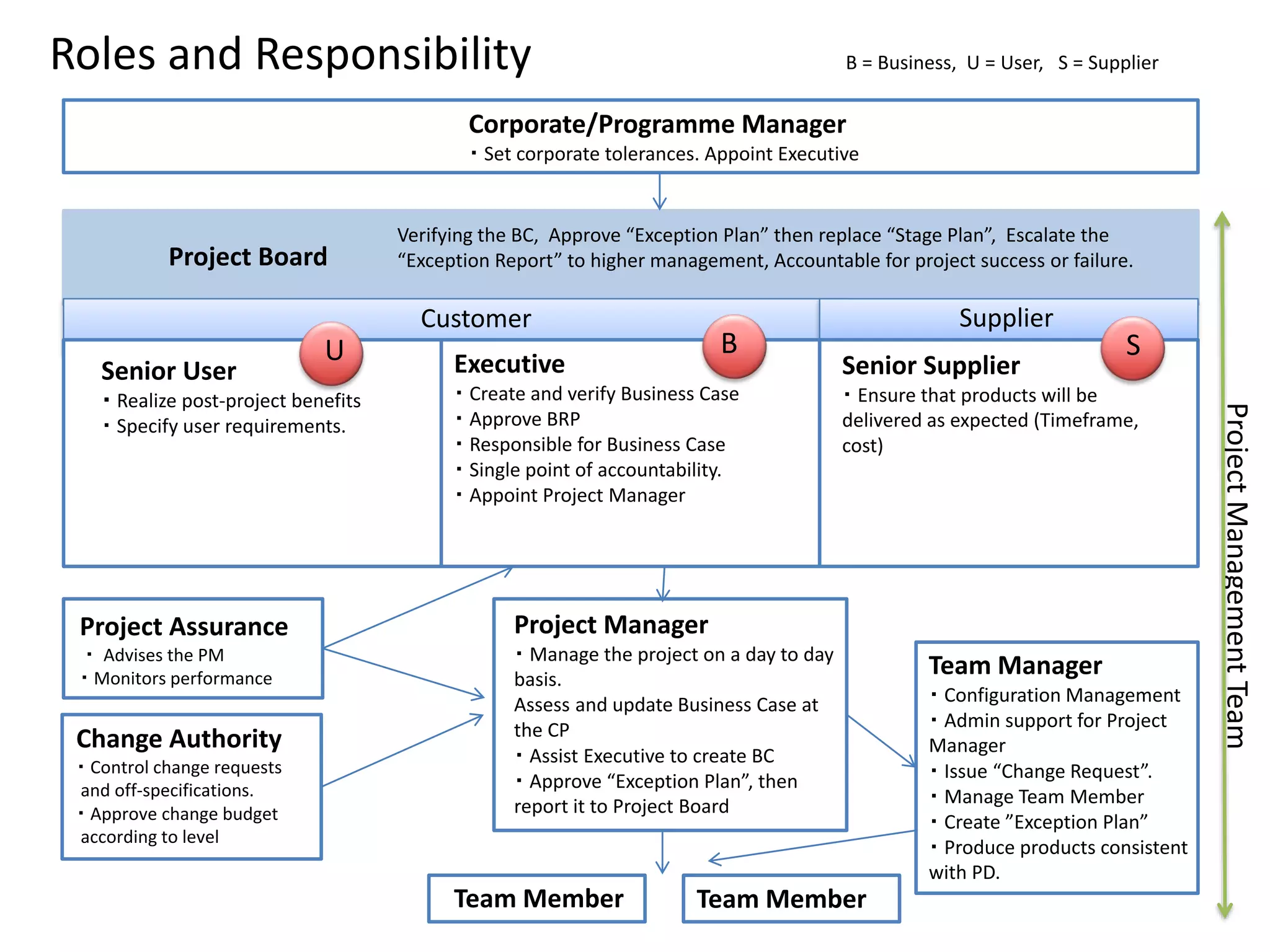 Project Methodology based on PRINCE2 【Continuous Study】 | PDF