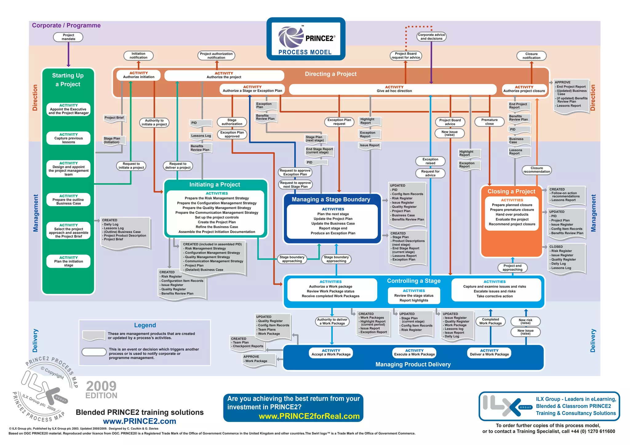 Prince2 2009-process-model | PDF
