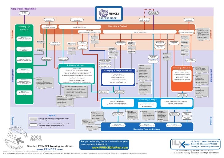 Prince2 2009-process-model