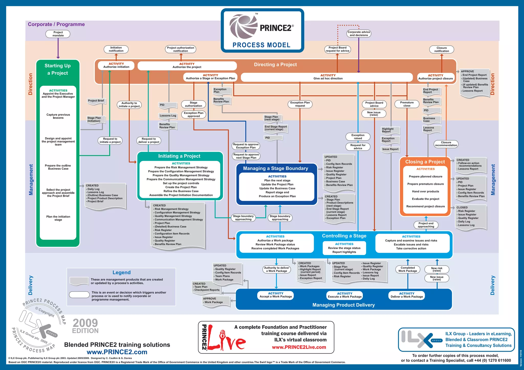 Prince2 2009-process-model | PDF