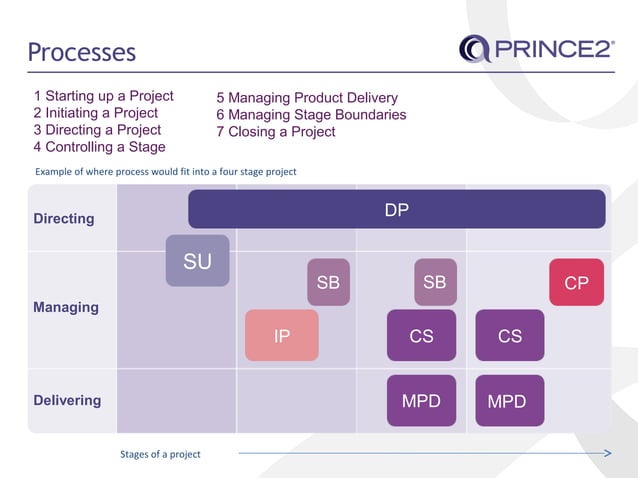 PRINCE2 - Presentation | PPT | Educational Assessment | Education