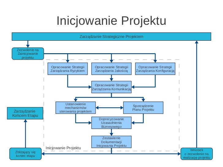 PRINCE2 - Project Initiation