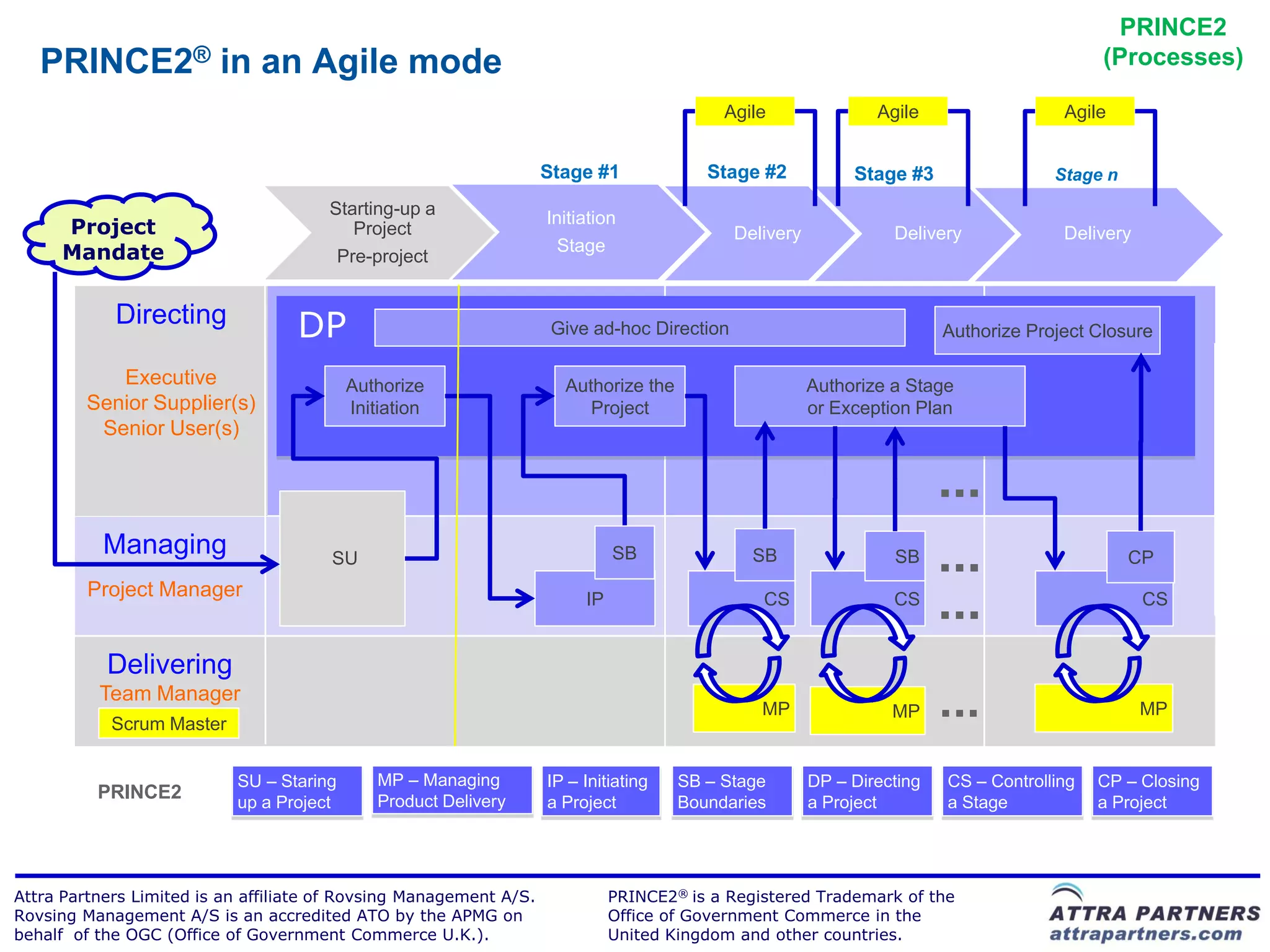 PRINCE2 and Agile | PPT