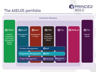 Prince2 Agile Frukostmöte | PPT