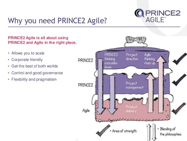 Prince2 Agile Frukostmöte