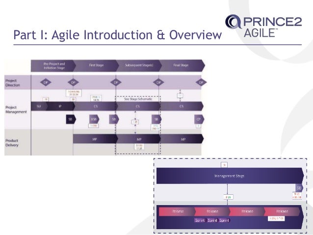 Prince2 Agile Frukostmöte