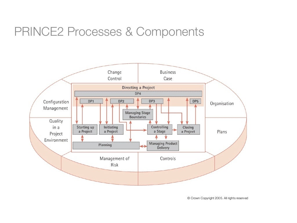 PRINCE2 Processes & Components