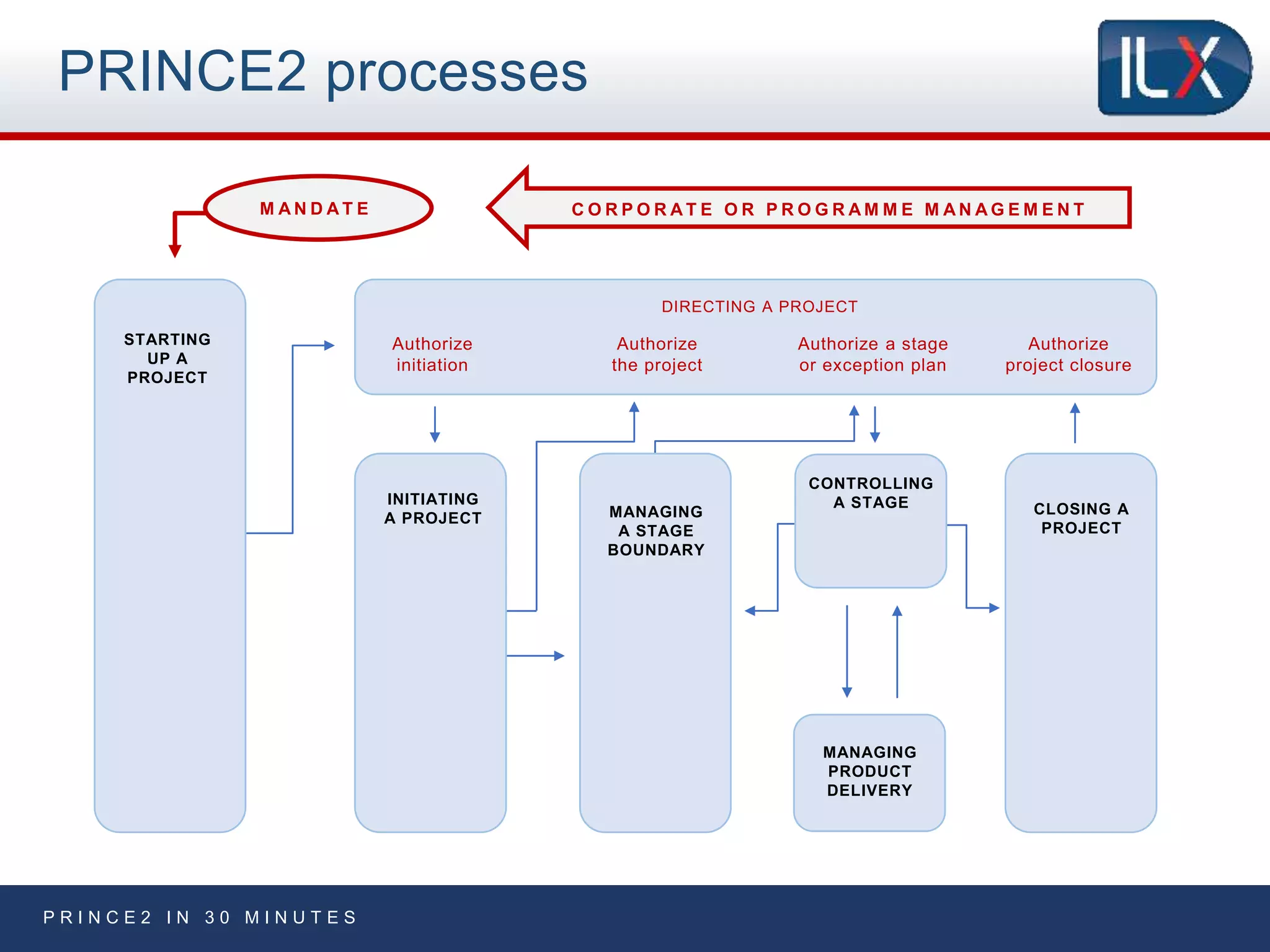 Prince2 explained in 30mins | PPTX