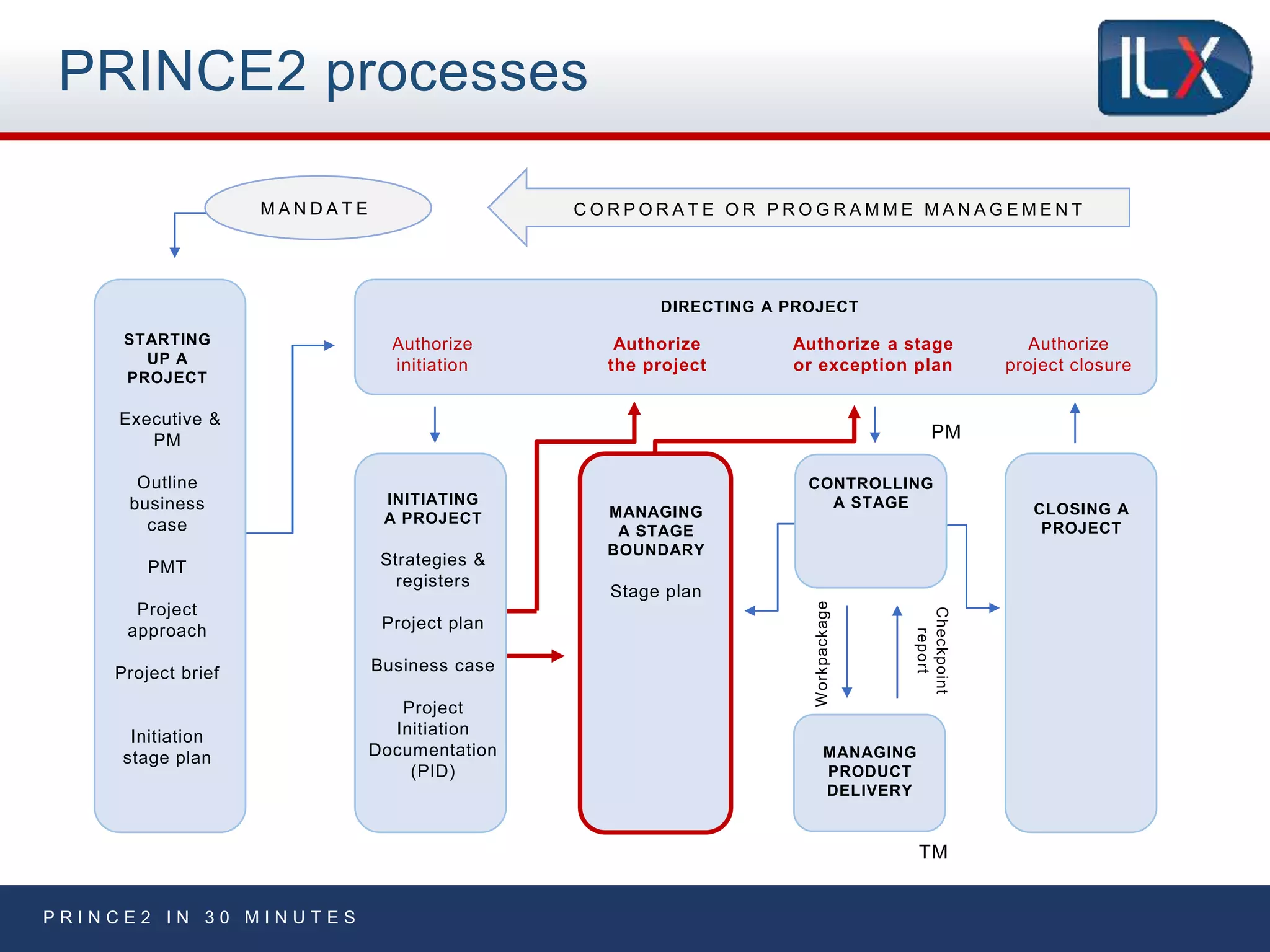 Prince2 explained in 30mins | PPTX