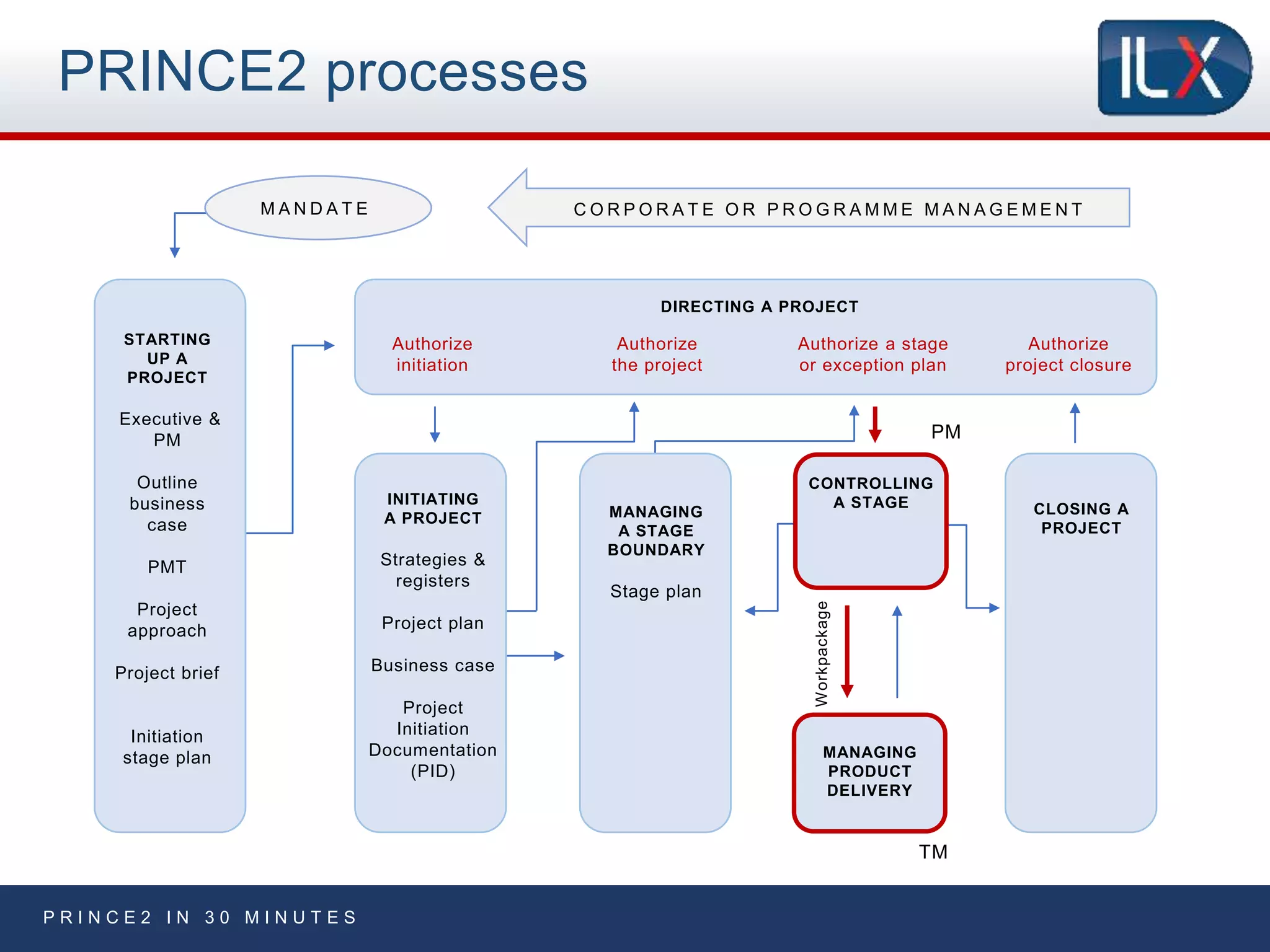 Prince2 explained in 30mins | PPTX