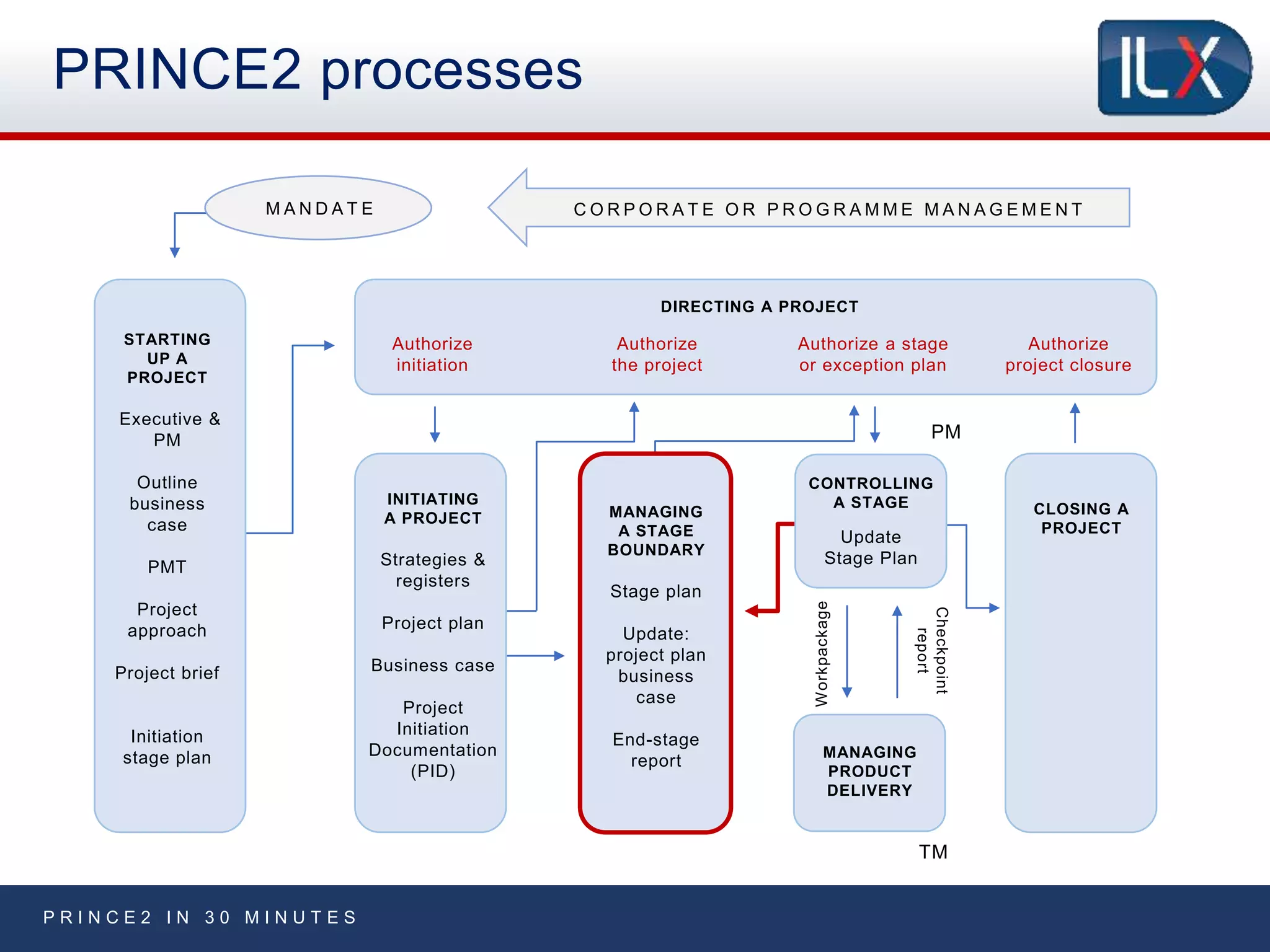Prince2 explained in 30mins | PPTX