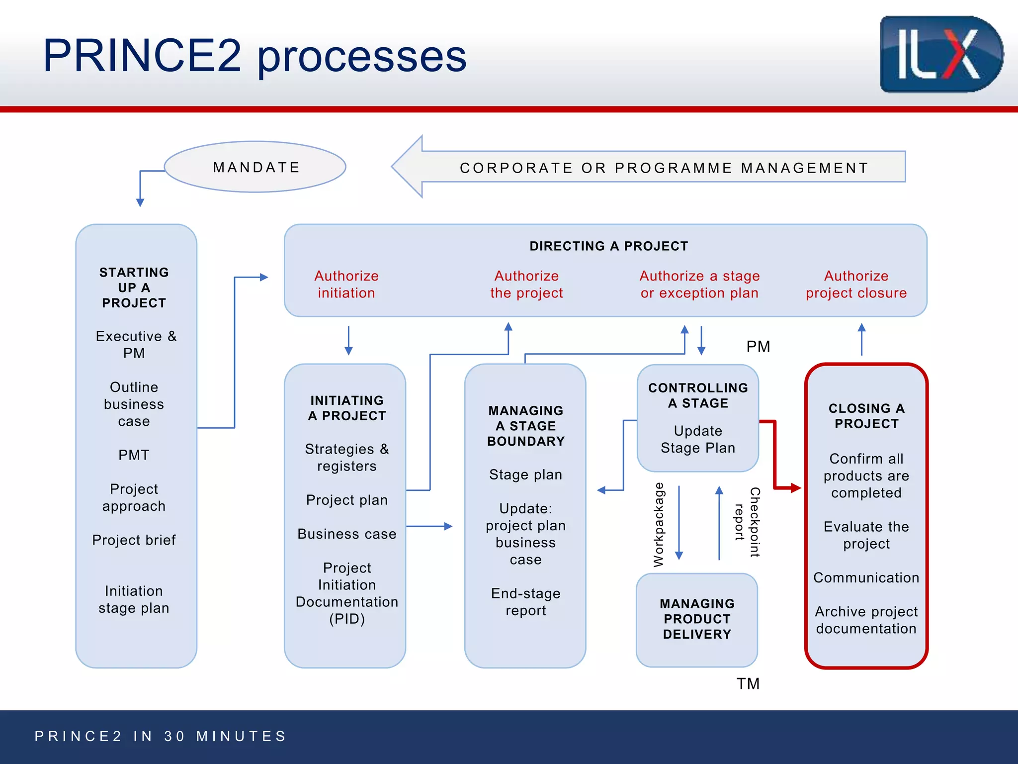 Prince2 explained in 30mins | PPTX