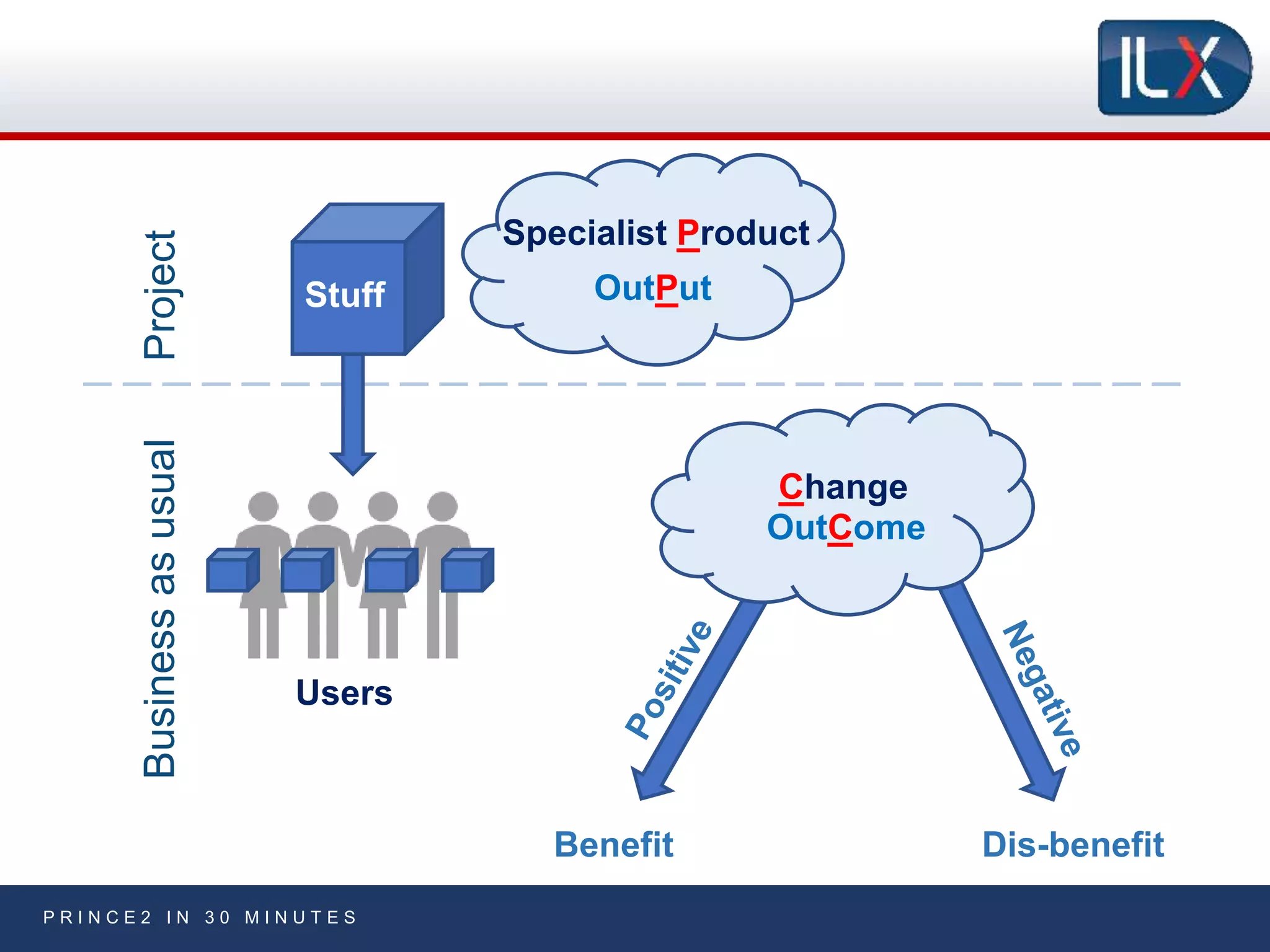 Prince2 explained in 30mins | PPTX