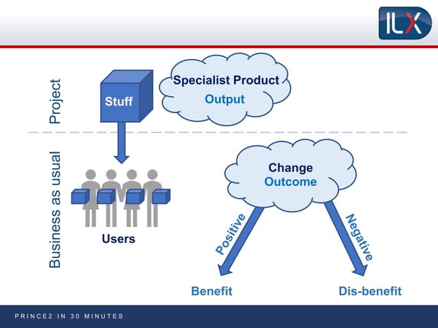Prince2 explained in 30mins | PPTX | Business | Business and Finance
