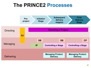 PRINCE2 Overview | PPT