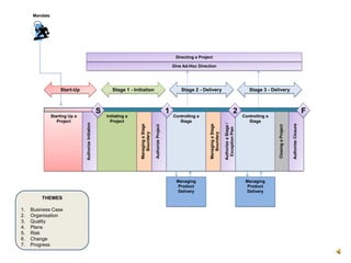 PRINCE2 Overview | PPT