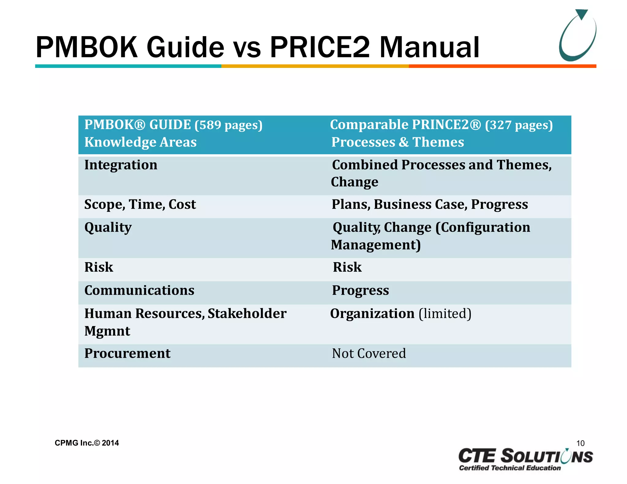 Prince2 & PMBOK Comparison Demystified | PDF
