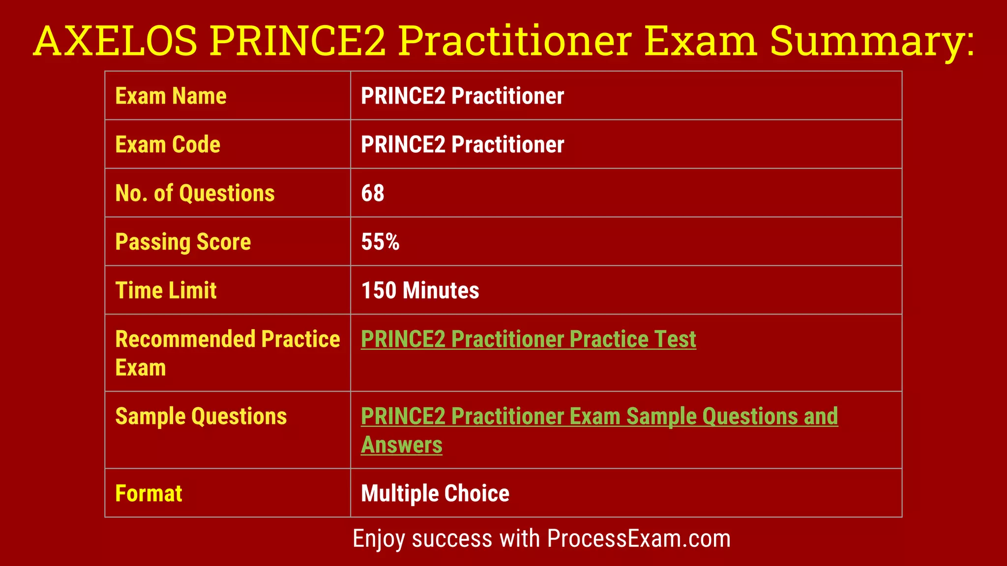 PRINCE2 Practitioner Certification | Questions and Answers | PPT
