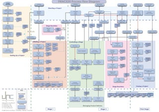 PRINCE2 Process Model Flow Diagram | PDF