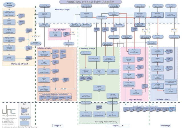 Prince2 process model flow diagram | PDF