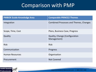 Prince2 quick guide | PPT | Free Download