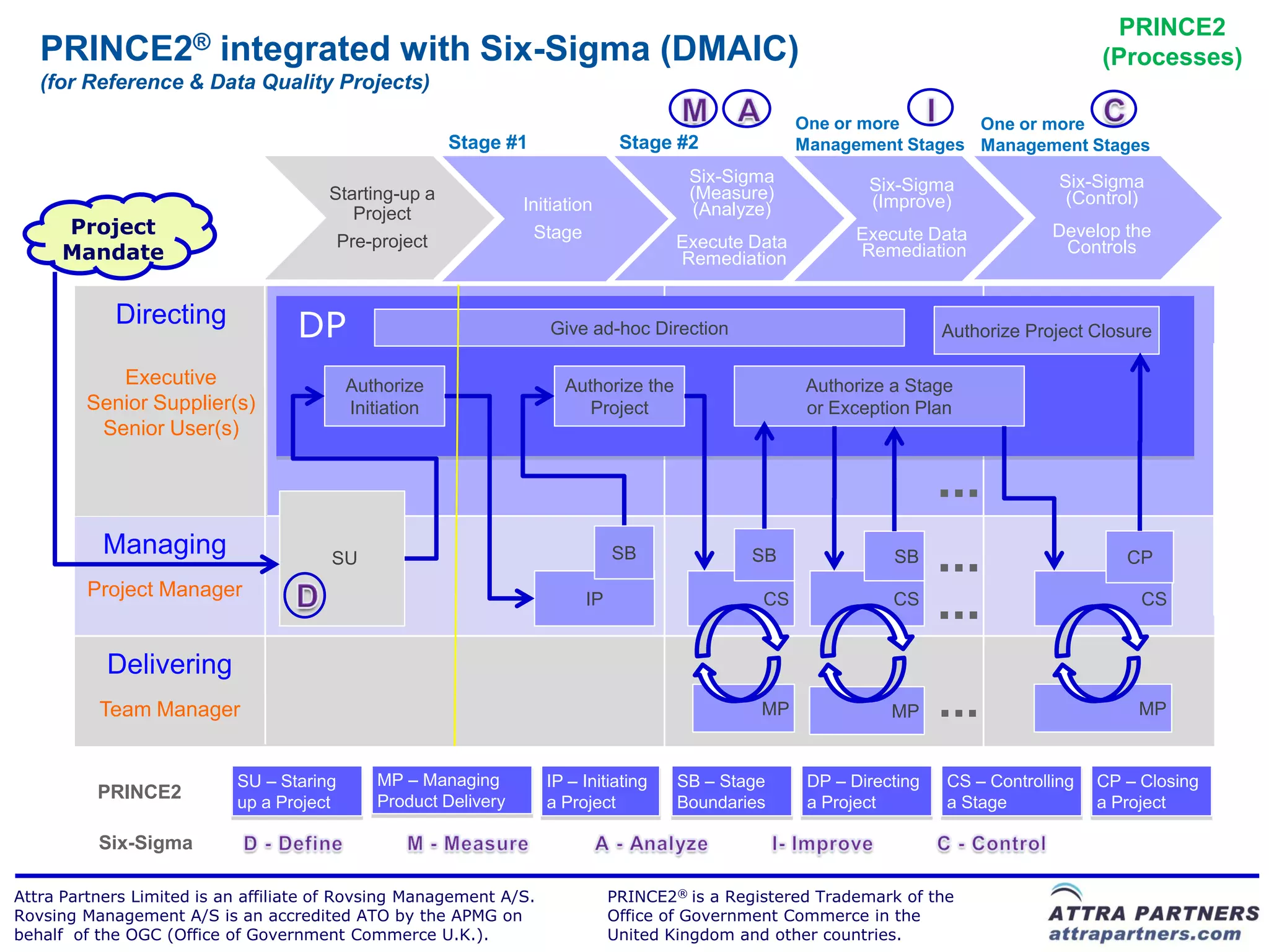 PRINCE2 and Six-Sigma | PDF