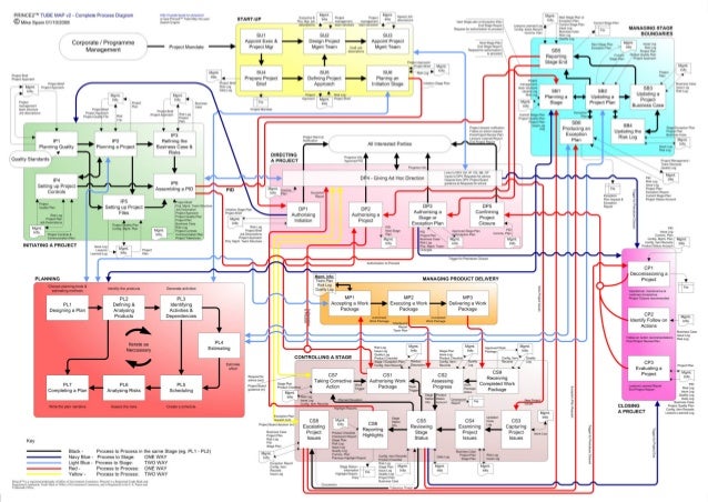 Prince2 tube map v2.3