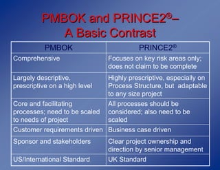 Prince2 Vs PMBOK | PPT
