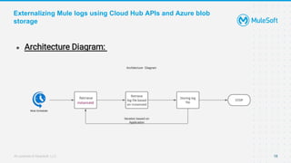 Princeton-NJ-Meetup-Externalizing-Mule-logs-Azure-blog-storage.pptx