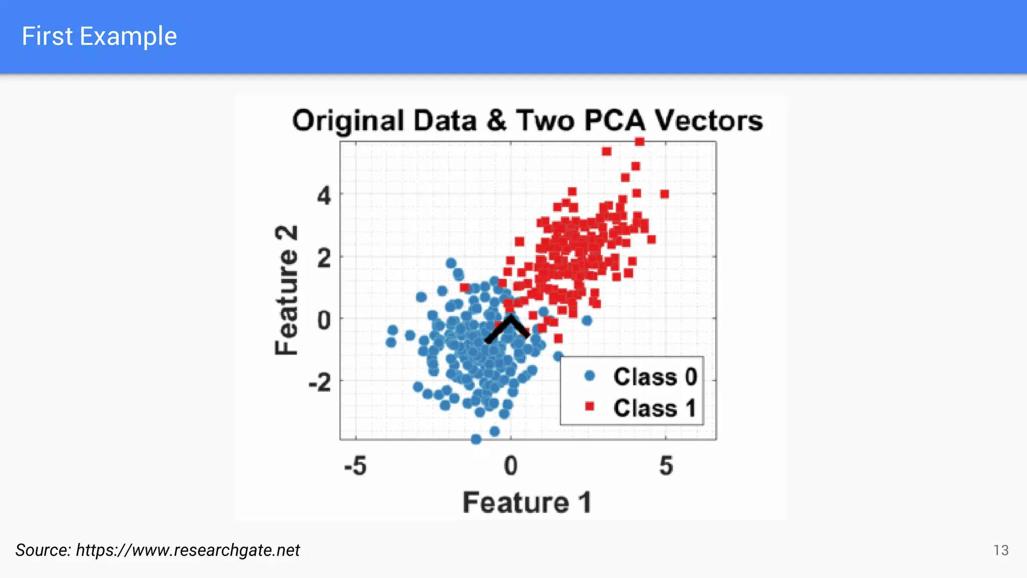 Principal component analysis, Code and Time Complexity | PDF