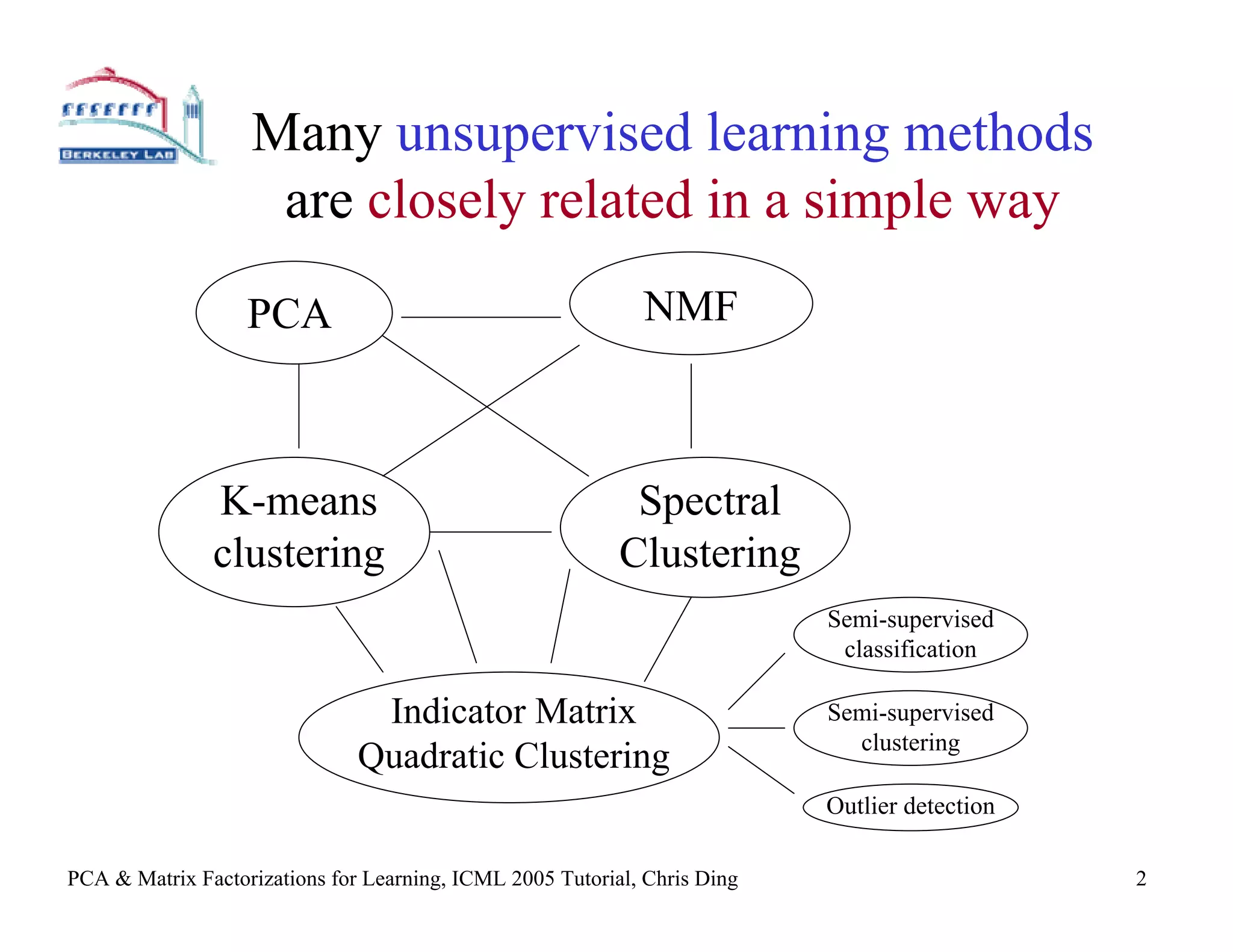 Principal Component Analysis And Matrix Factorizations For Learning Part 1 Ding Icml 2005