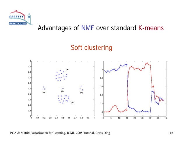 Principal Component Analysis And Matrix Factorizations For Learning Part 3 Ding Icml